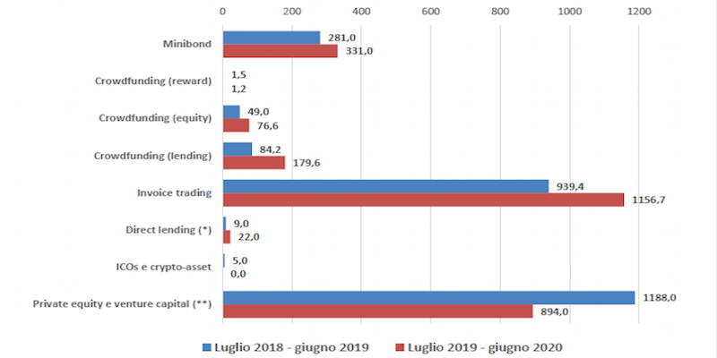 Aumentano i finanziamenti alle pmi italiane tramite equity crowdfunding ...